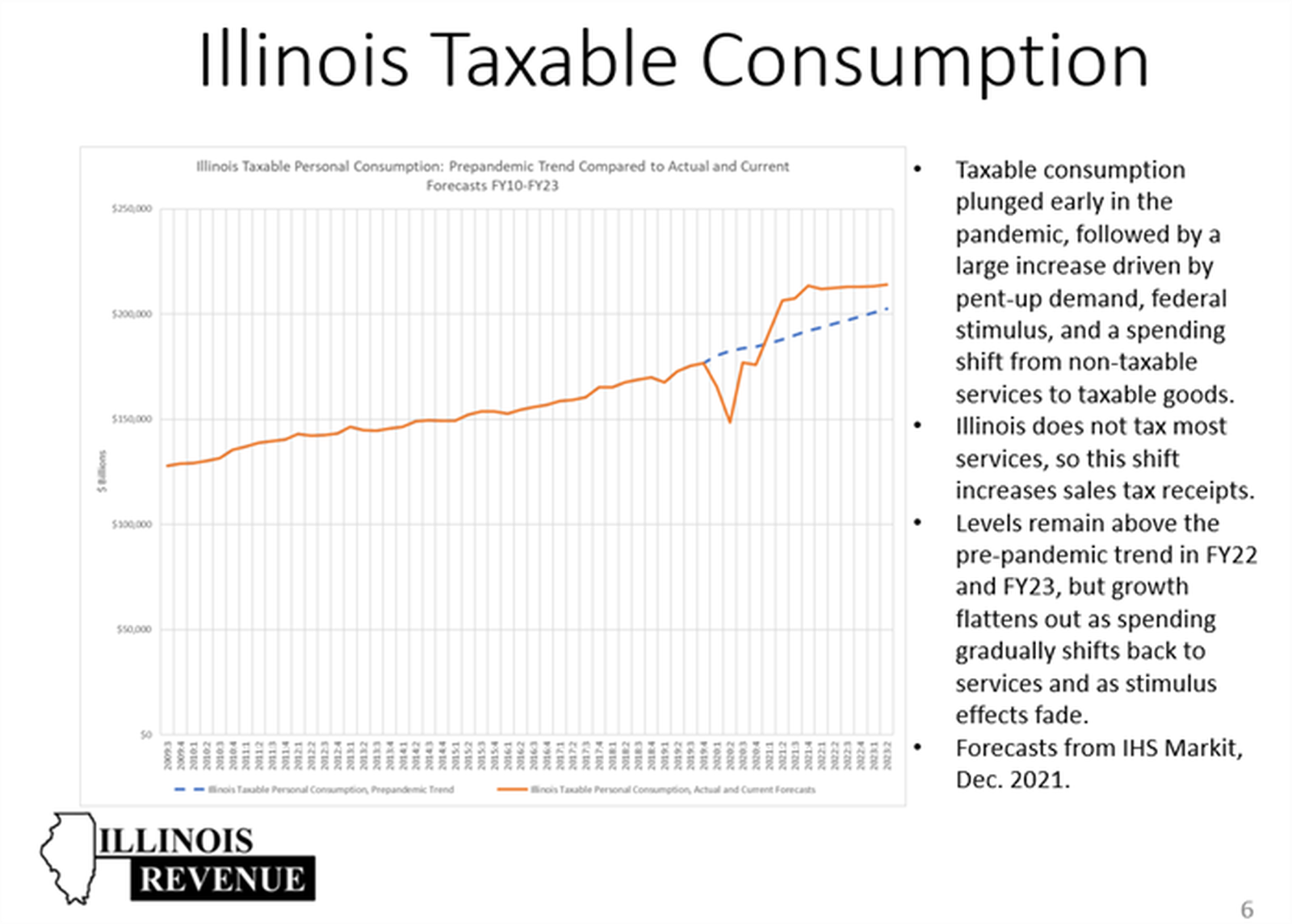 Illinois revenues $4.6 billion higher for current fiscal year than ...