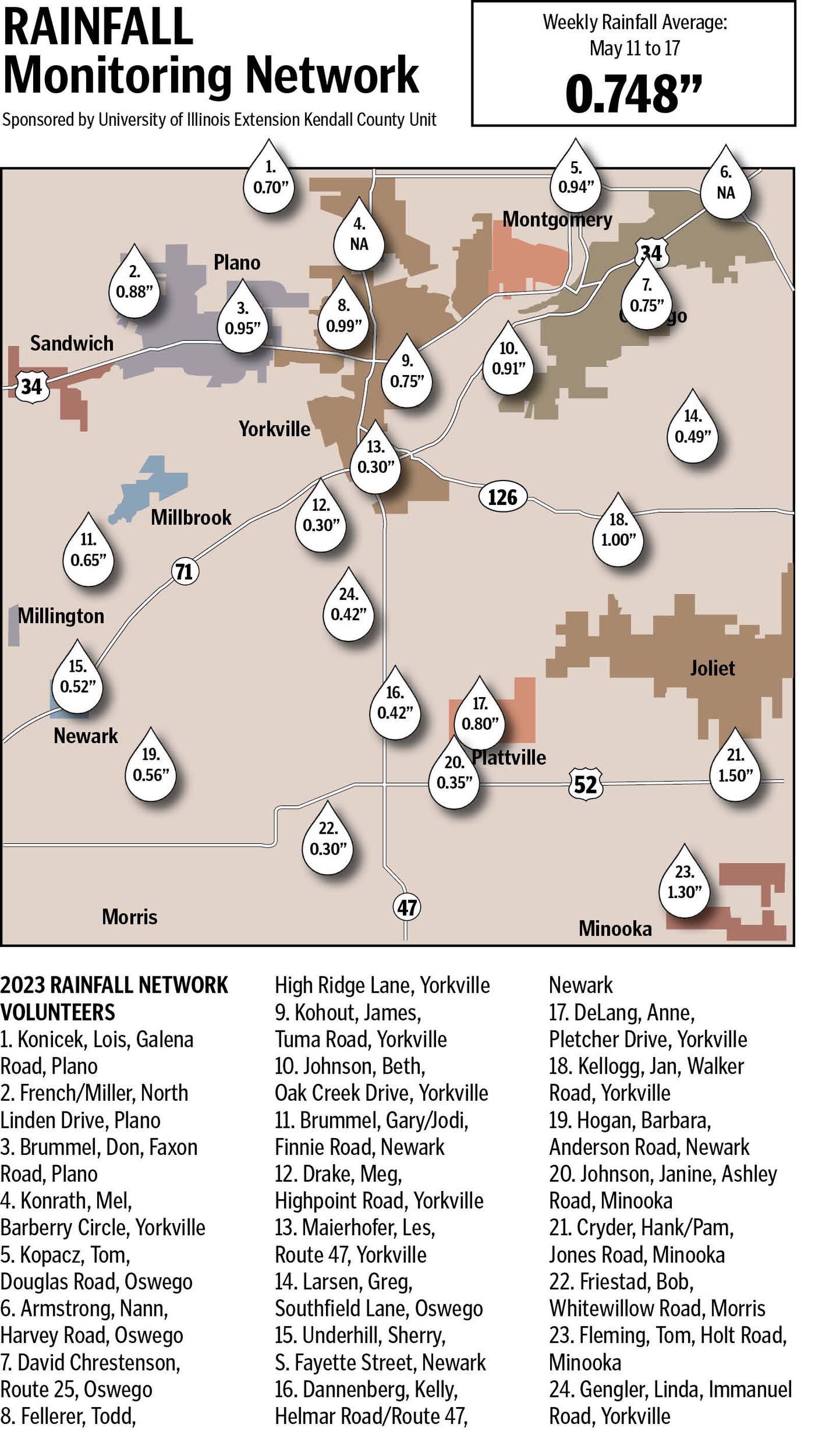 Rainfall watch: Kendall County’s Joliet, Minooka area saw most ...