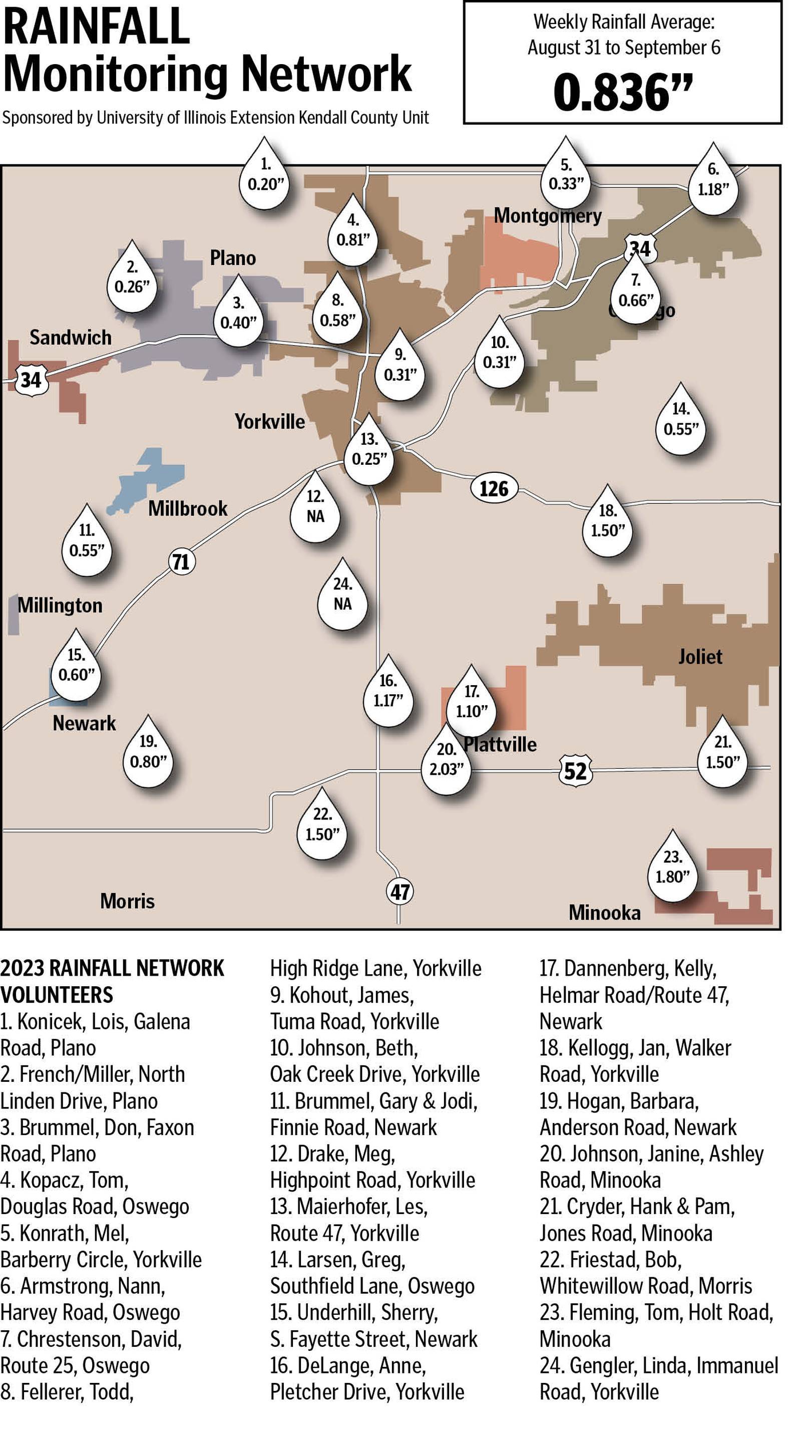 Rainfall watch: Heaviest Kendall County rainfall totals reported in ...